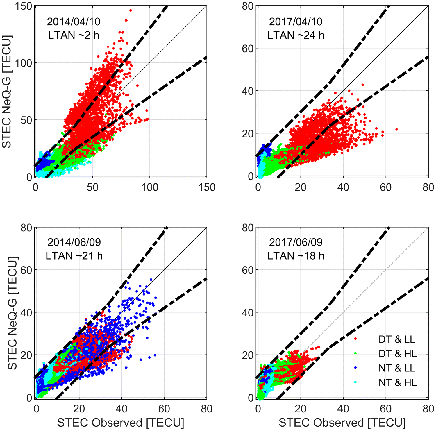 NeQuick-G performance assessment for space applications | SpringerLink