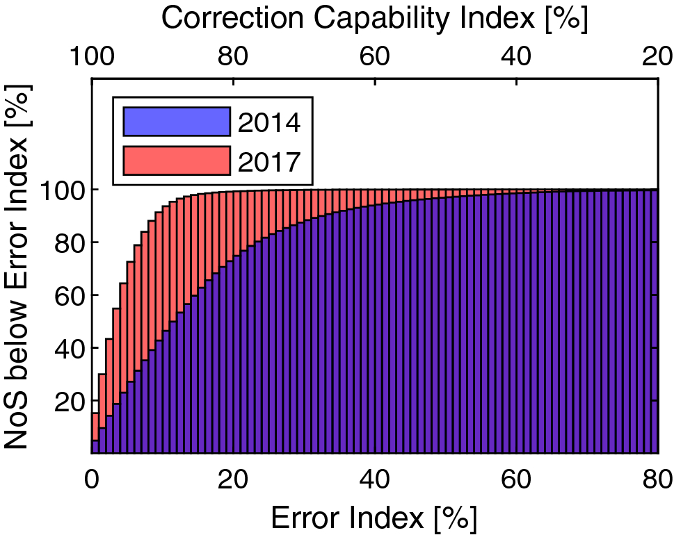 NeQuick-G performance assessment for space applications | SpringerLink