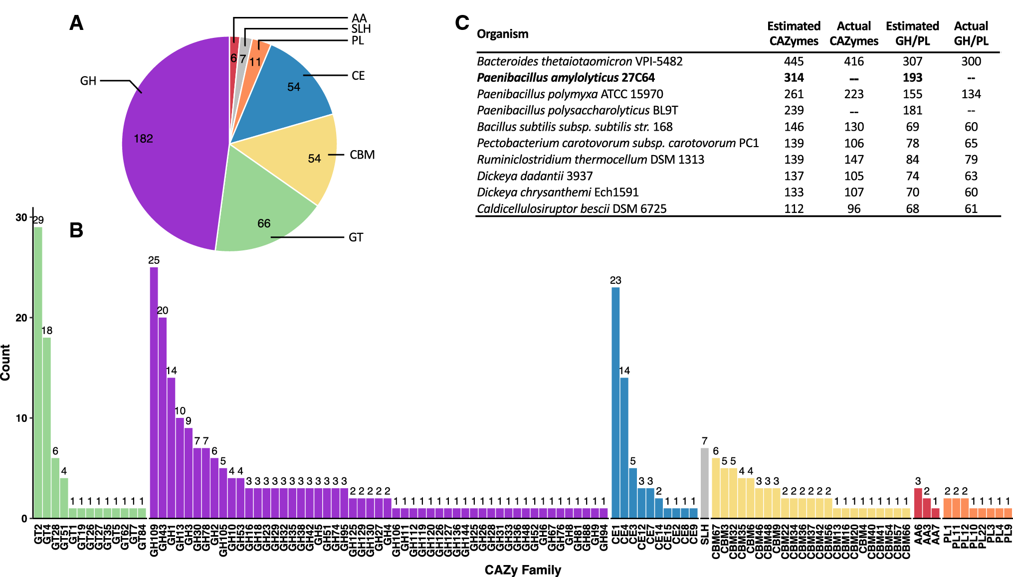 Paenibacillus amylolyticus 27C64 has a diverse set of carbohydrate ...