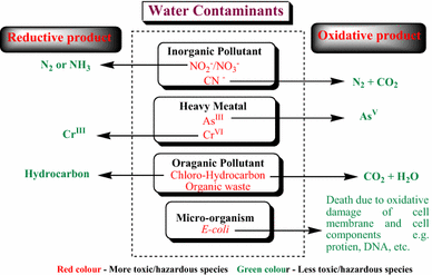 Redox processes in water remediation | SpringerLink