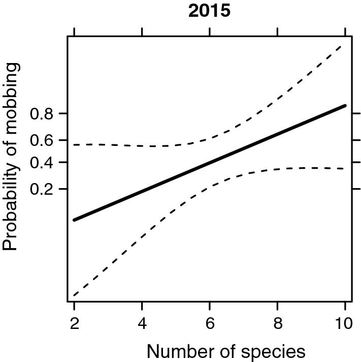 Mobbing of the top predator: a correlation between avian community ...