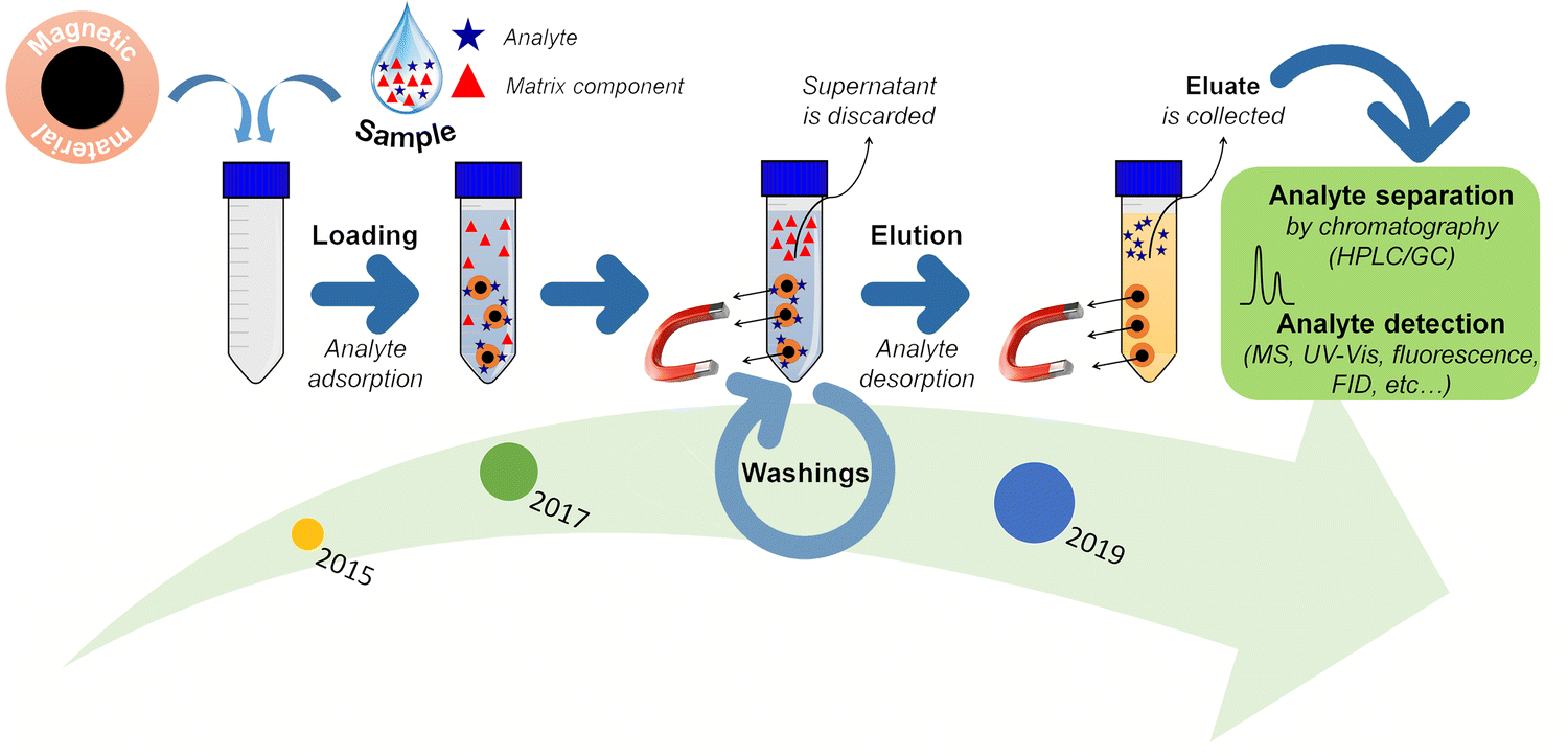 Recent Applications of Magnetic Solid-phase Extraction for Sample ...
