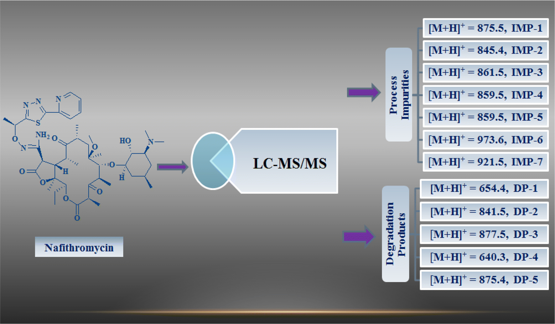 Identification and Quantification of Related Impurities of a Novel ...