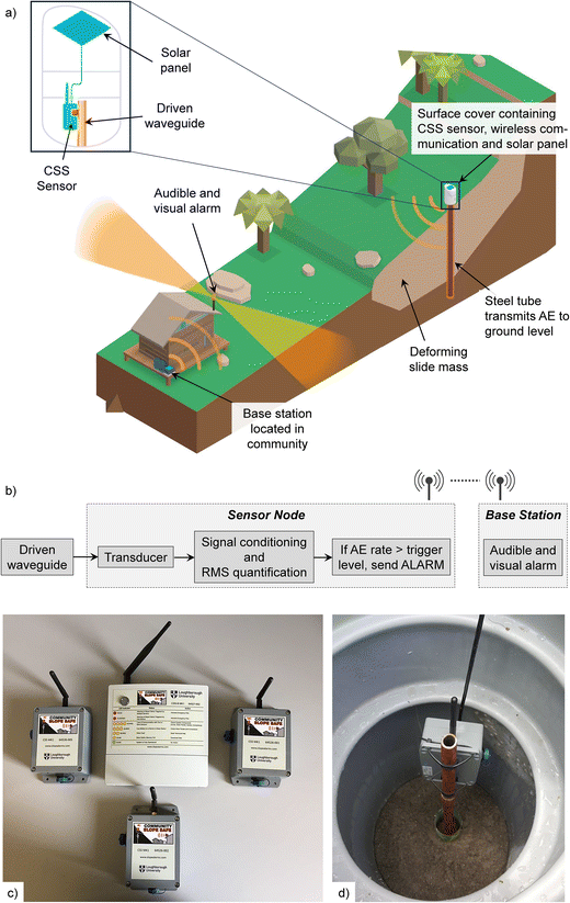 An acoustic emission landslide early warning system for communities in ...