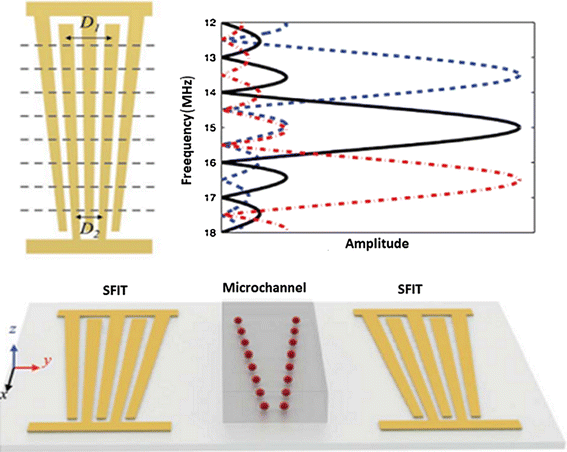 Particle separation and sorting in microfluidic devices: a review ...