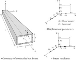 Shear deformable finite beam elements for composite box beams | SpringerLink