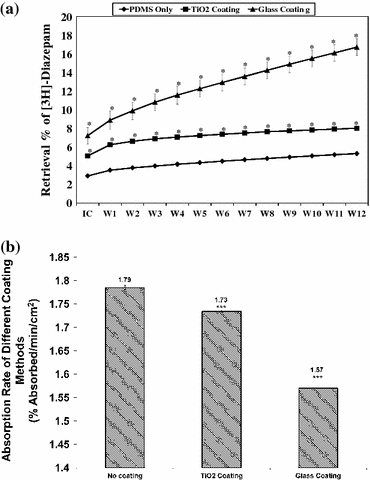 Quantitative Analysis of Molecular Absorption into PDMS Microfluidic ...