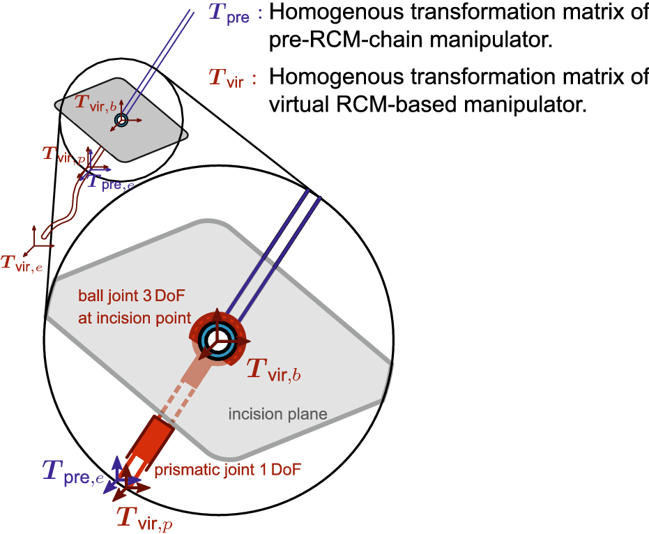 The i2 Snake Robot ic Platform for Endoscop ic Surgery | SpringerLink