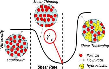 Design and Manufacturing of a Novel Shear Thickening Fluid Composite ...