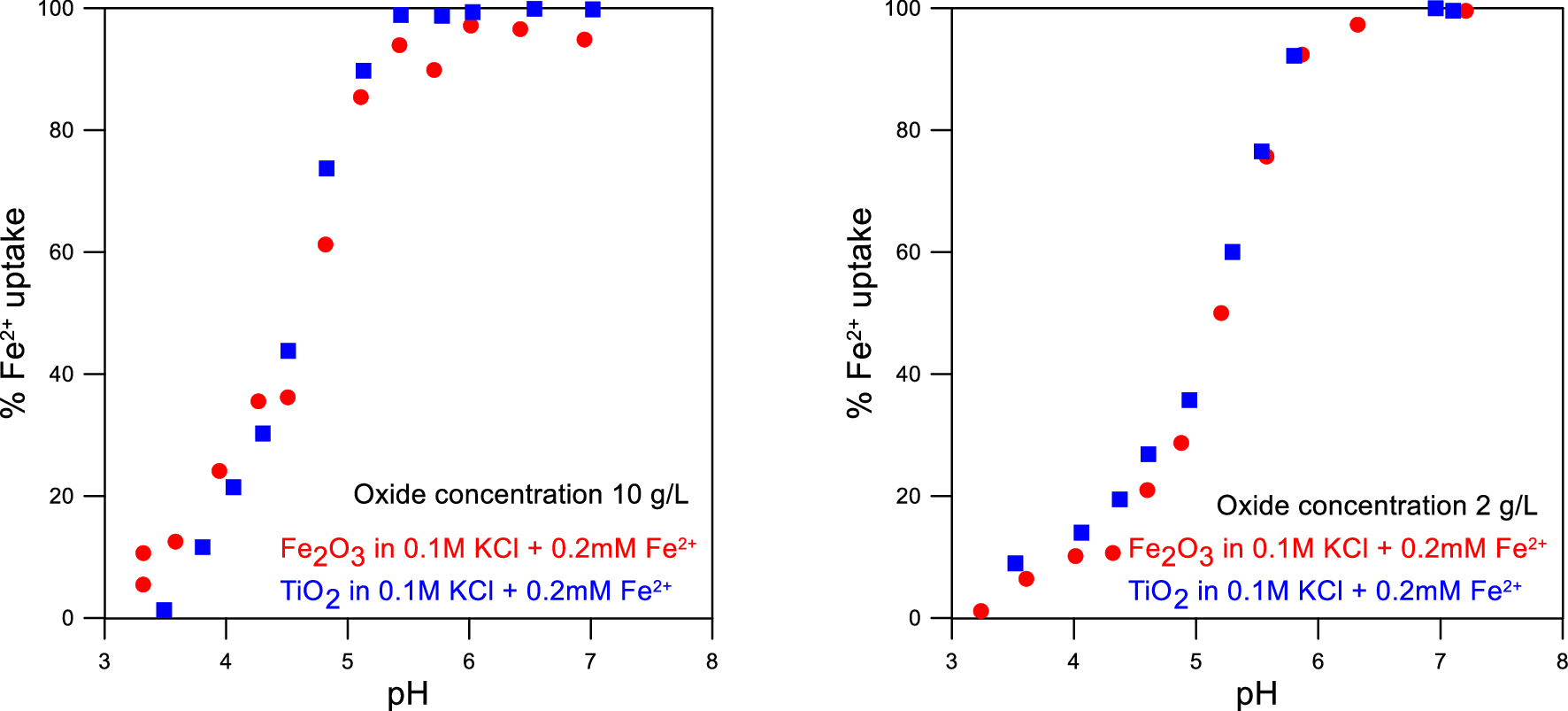 Fe2+ adsorption on iron oxide: the importance of the redox potential of ...