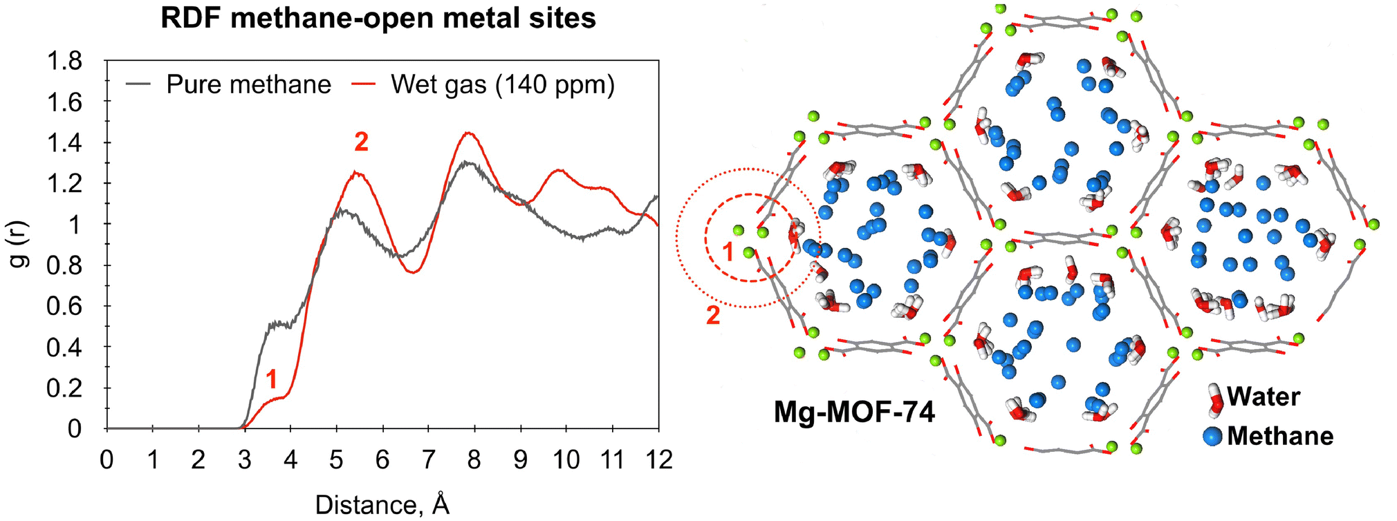 Impact of H2O and CO2 on methane storage in metal–organic frameworks ...