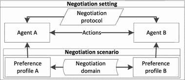 Learning about the opponent in automated bilateral negotiation: a comprehensive survey of ...