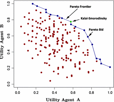 Learning about the opponent in automated bilateral negotiation: a comprehensive survey of ...