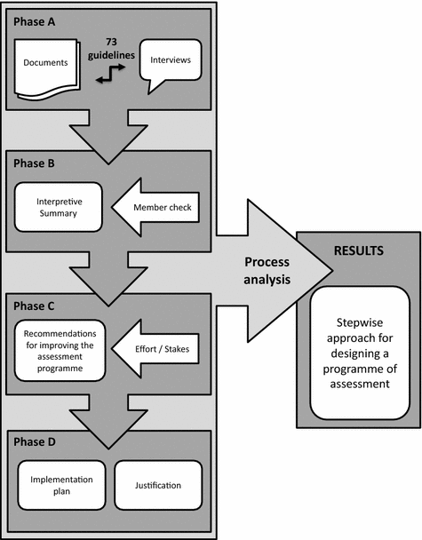 A practical approach to programmatic assessment design | SpringerLink