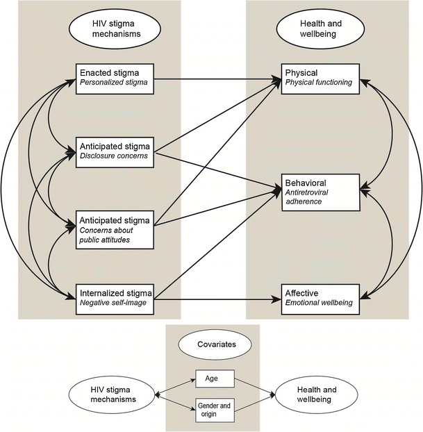 The Relationship Between Stigma and Health-Related Quality of Life in ...