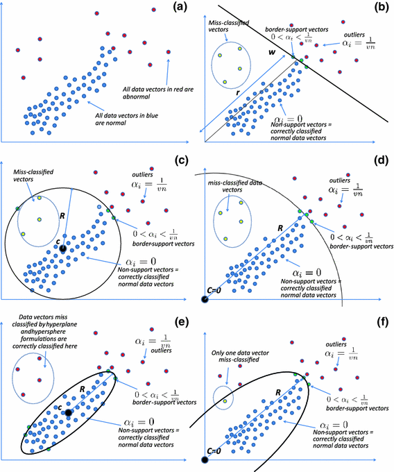 One-class support vector machines: analysis of outlier detection for wireless sensor networks in ...