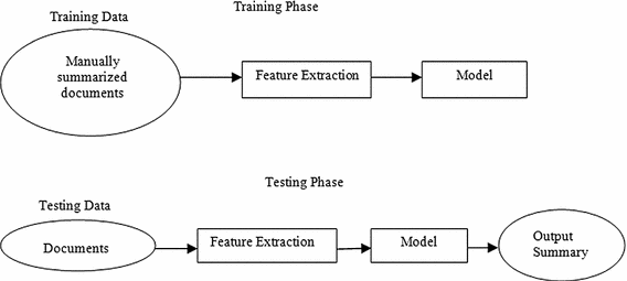 Recent automatic text summarization techniques: a survey | SpringerLink