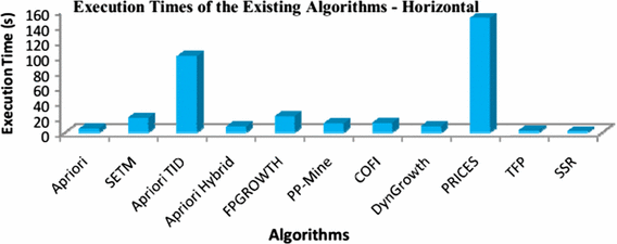 Algorithms for frequent itemset mining: a literature review | SpringerLink