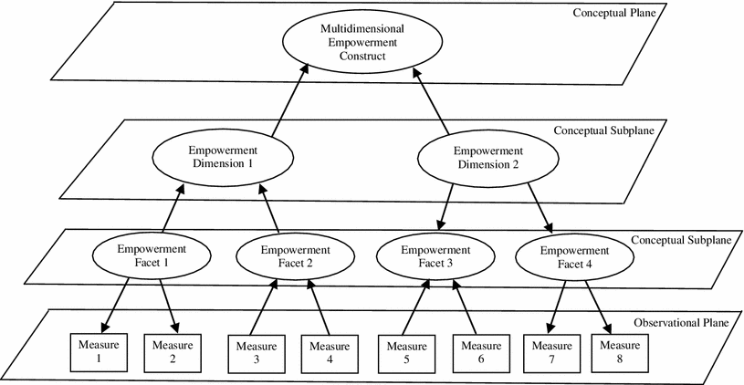 Empowerment Theory: Clarifying the Nature of Higher-Order ...