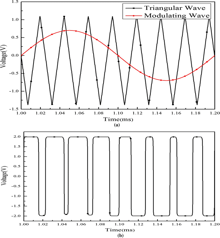 Generation of square and triangular wave with independently ...