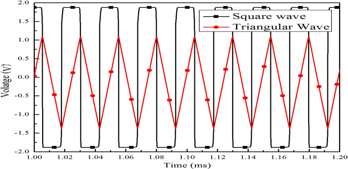 Generation of square and triangular wave with independently ...