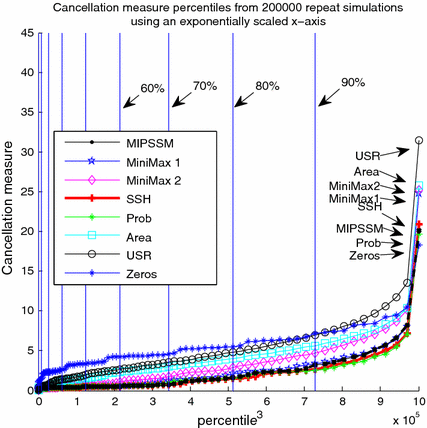 A simulation scenario based mixed integer programming approach to ...