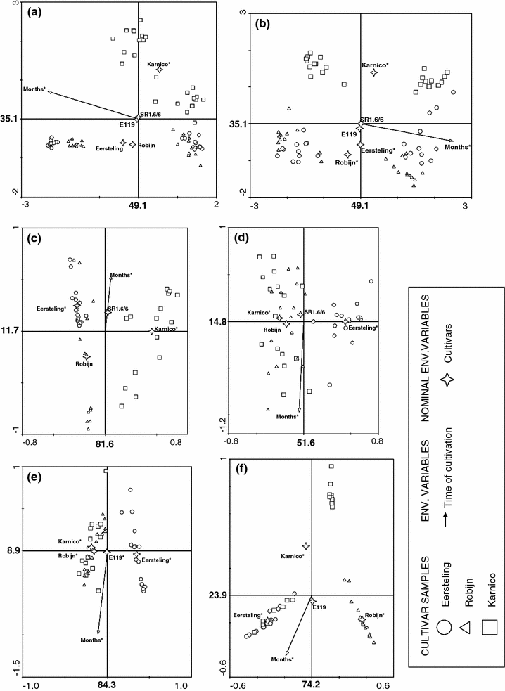 Effect of bacterial inoculation, plant genotype and developmental stage ...