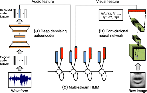 Audio-visual speech recognition using deep learning | SpringerLink