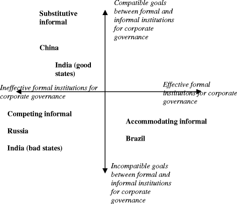 The role of informal institutions in corporate governance: Brazil ...