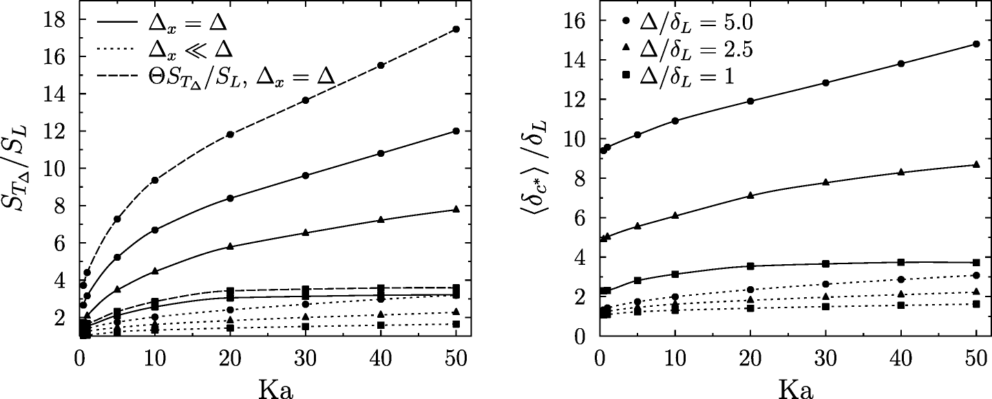 Resolution Requirements in Stochastic Field Simulation of Turbulent Premixed Flames | SpringerLink