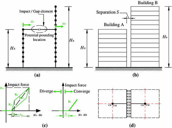 Mitigation measures for earthquake induced pounding effects on seismic ...