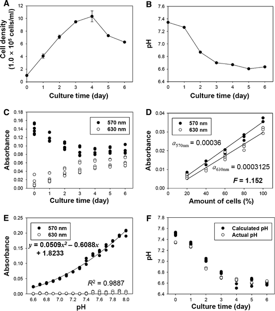 Colorimetric pH measurement of animal cell culture media | SpringerLink