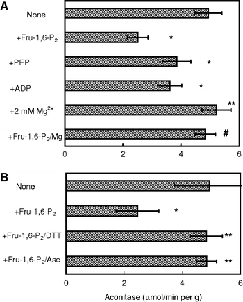 Effect of fructose 1,6-bisphosphate on the iron redox state relating to ...
