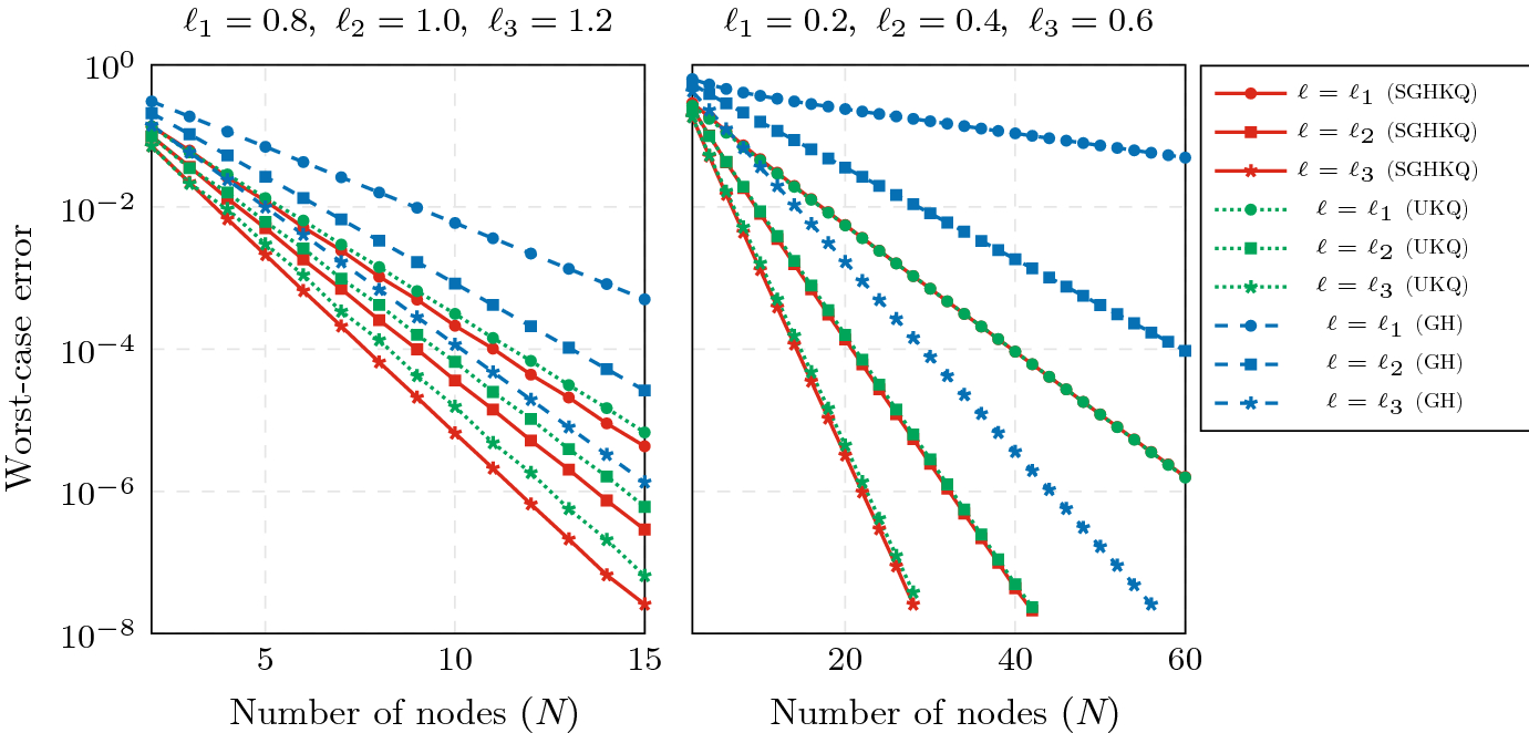 Gaussian kernel quadrature at scaled Gauss–Hermite nodes | SpringerLink