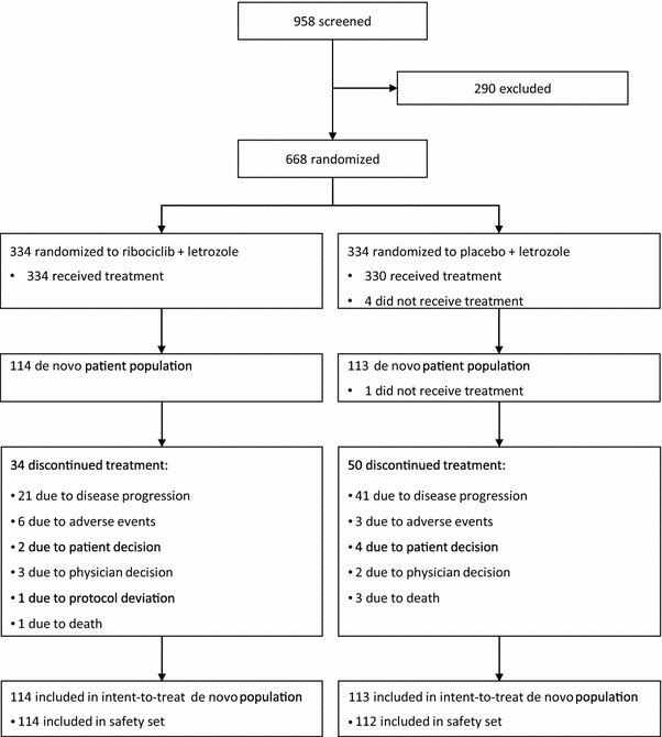 Ribociclib plus letrozole versus letrozole alone in patients with de ...