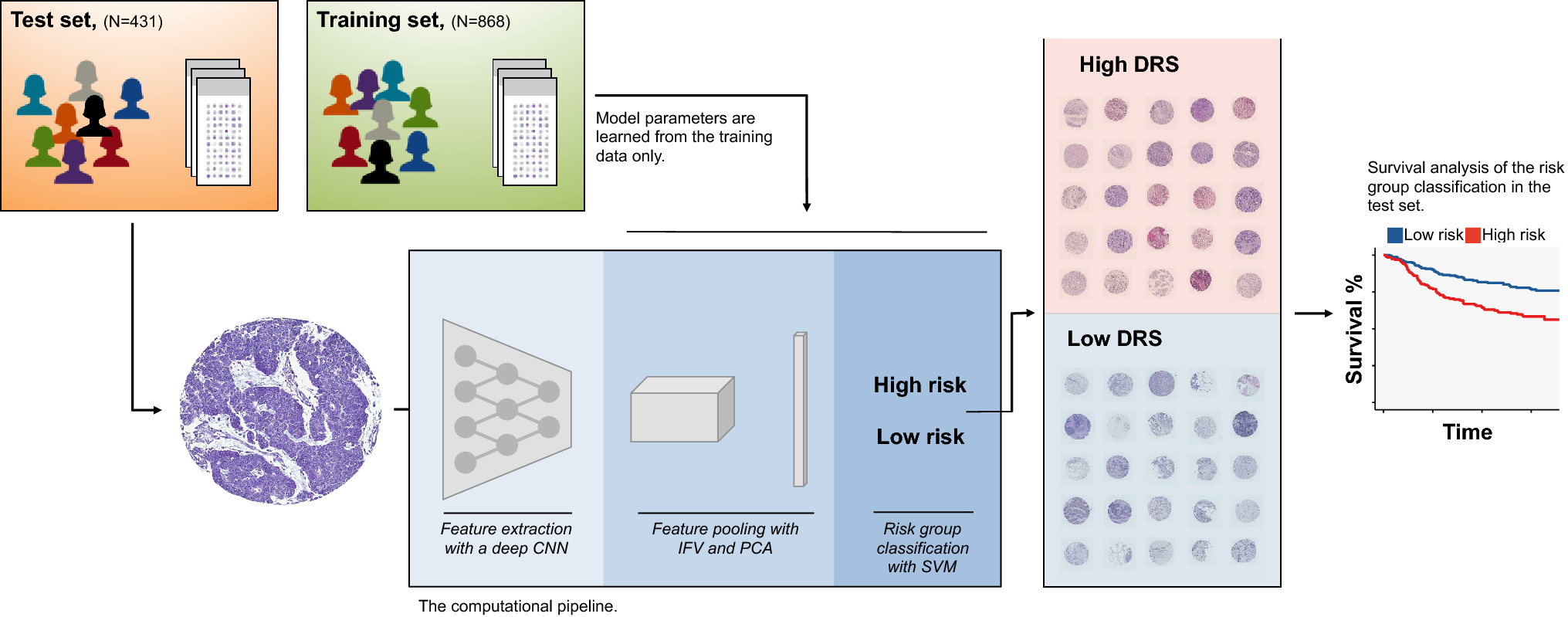 Breast cancer outcome prediction with tumour tissue images and machine ...