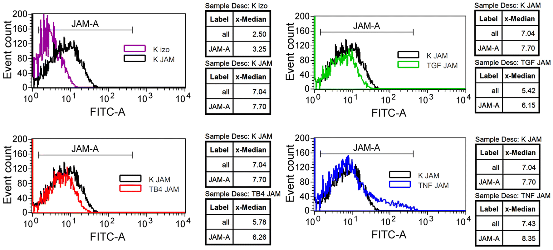 Functional inhibition of F11 receptor (F11R/junctional adhesion ...