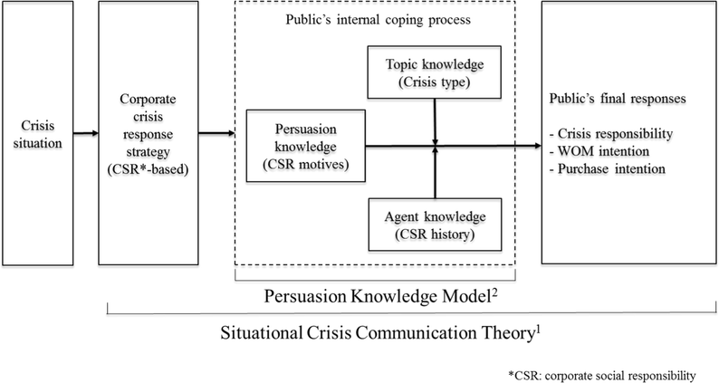 The Role of CSR in Crises: Integration of Situational Crisis ...