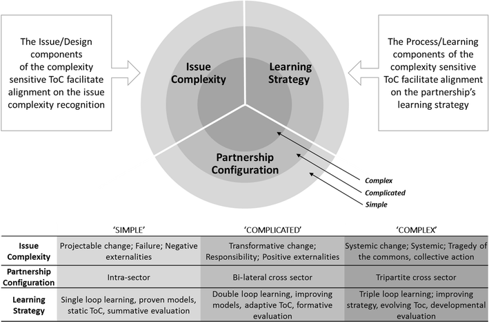 Capturing Collaborative Challenges: Designing Complexity-Sensitive ...
