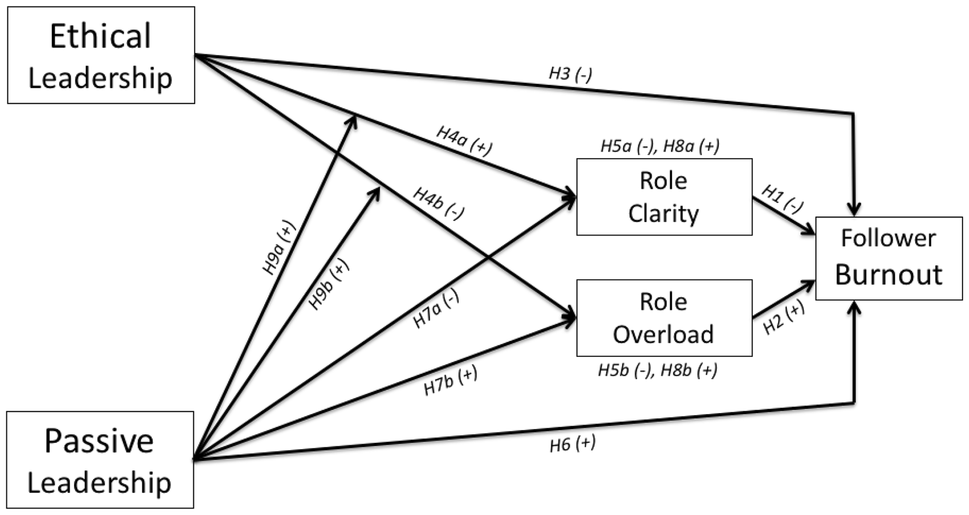 Ethical and Passive Leadership and Their Joint Relationships with ...