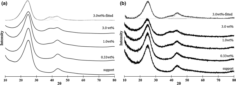 High Sensitivity Silicon Slit Detectors for 1 nm Powder XRD Size ...