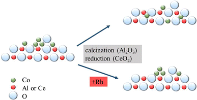 The Effect of Rh on the Interaction of Co with Al2O3 and CeO2 Supports ...