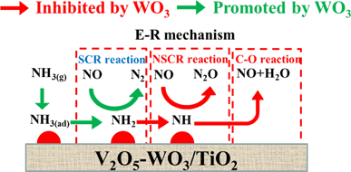 Role of WO3 in NO Reduction with NH3 over V2O5-WO3/TiO2: A New Insight ...