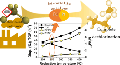 Dechlorination of Dichloromethane by Hydrotreatment with Bimetallic Pd ...