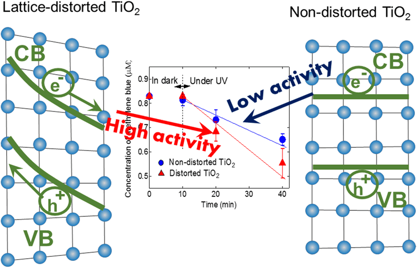 Effect of Lattice Distortion on Photocatalytic Performance of TiO2 ...