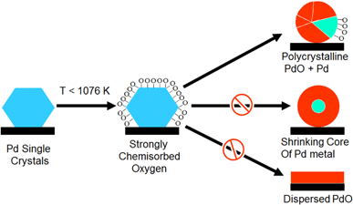 Metastable Pd ↔ PdO Structures During High Temperature Methane Oxidation | SpringerLink