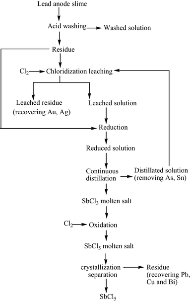 Antimony(V) Chloride, SbCl5 as a Labile Reagent in Organic ...
