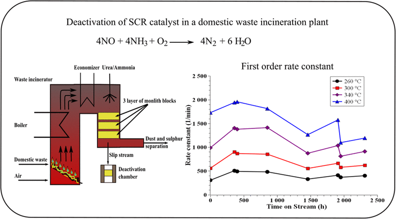 Deactivation and Characterization of SCR Catalysts Used in Municipal ...