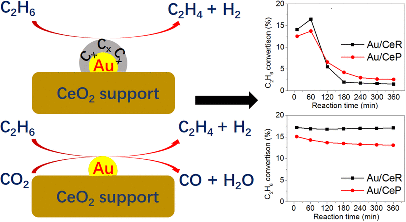 Oxidative Dehydrogenation of Ethane with CO2 over Au/CeO2 Nanorod ...