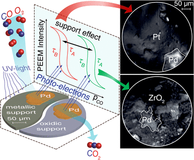 Heterogeneous Surfaces as Structure and Particle Size Libraries of ...